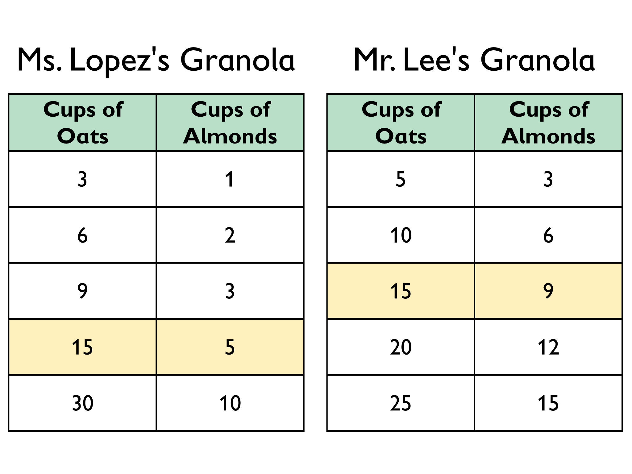 6th Grade Ratio Table Chart 6th Grade Ratio Table Chart