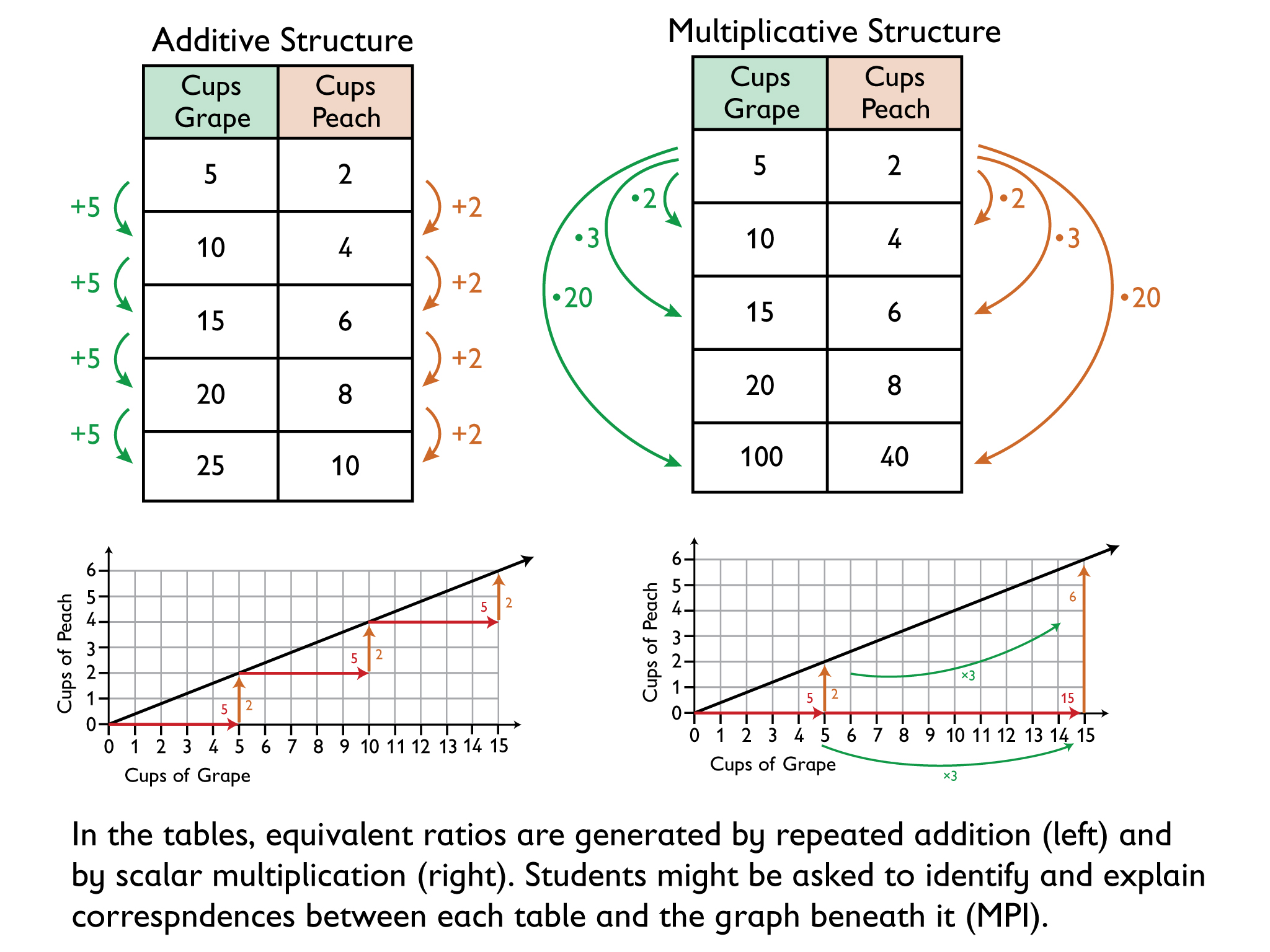 Ratio Tables 6th Grade Worksheets