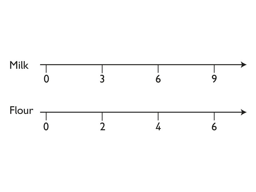 Math, Grade 6, Ratios, Lesson 10 | OER Commons