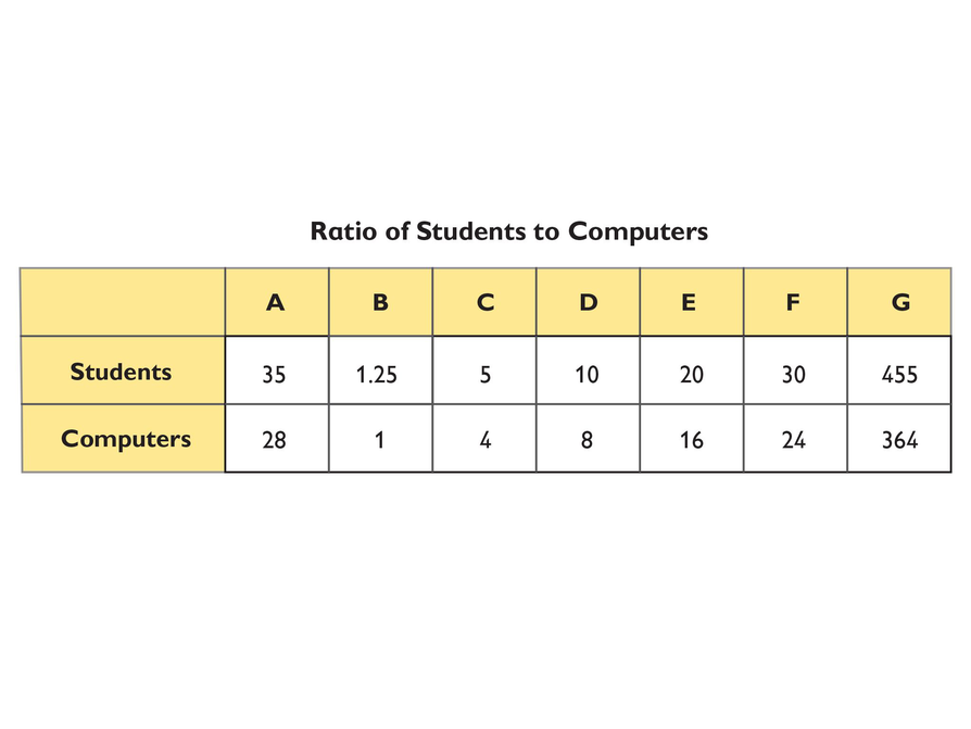 Ratio Table