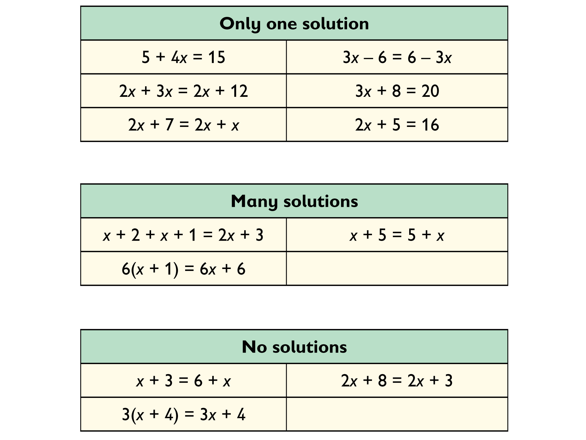 Corbettmaths Solutions Of Equations Solving Equations Textbook