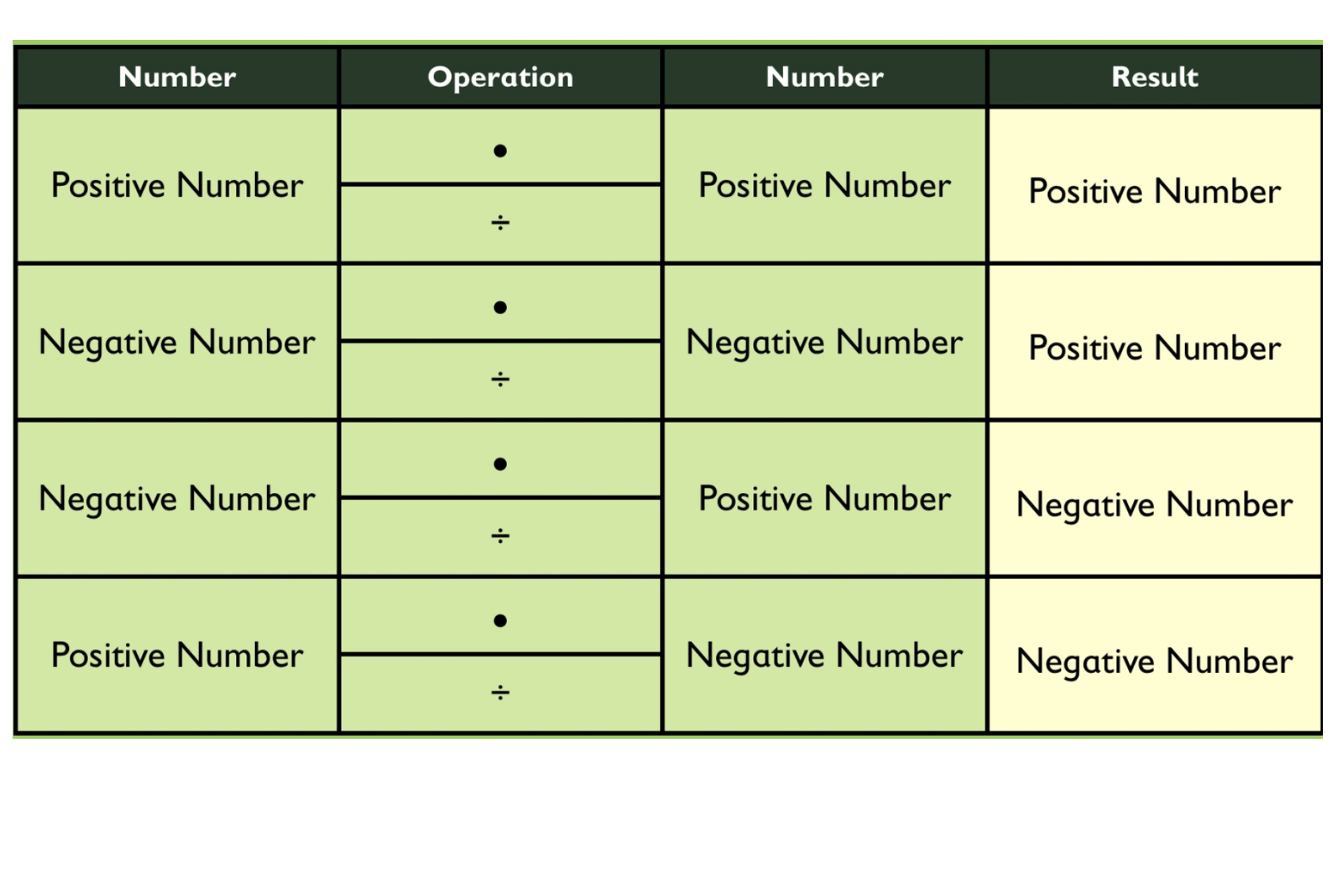 Integer Rules Division
