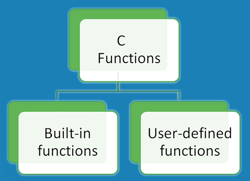 Functions in C Language | OER Commons