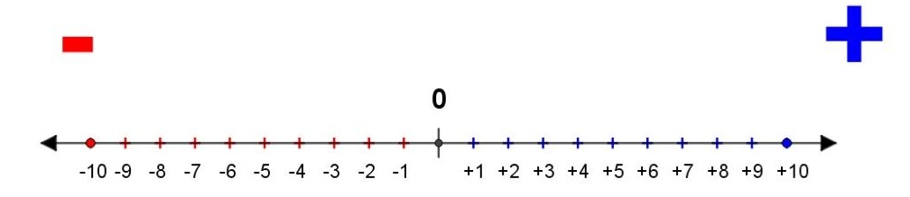 Números Enteros en la Recta Numérica | OER Commons