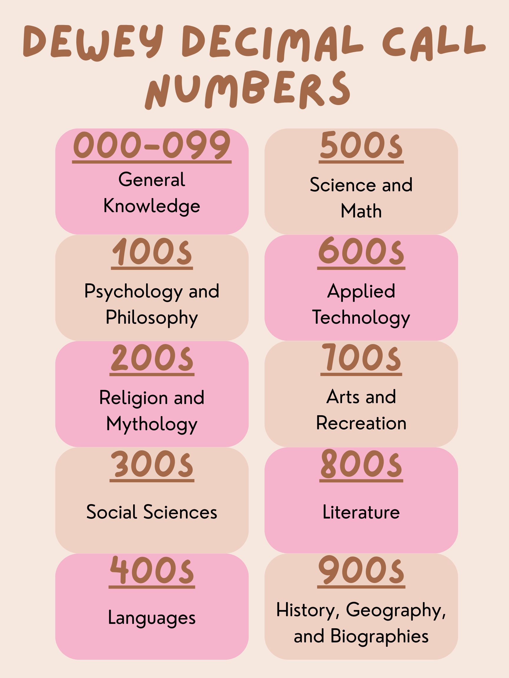 Dewey Decimal System Lesson | OER Commons