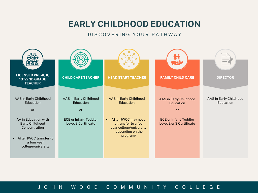Early Childhood Career Decision Tree | OER Commons