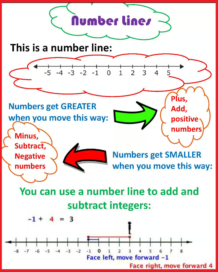 Adding and Subtracting Integers: Real-World Applications | OER Commons