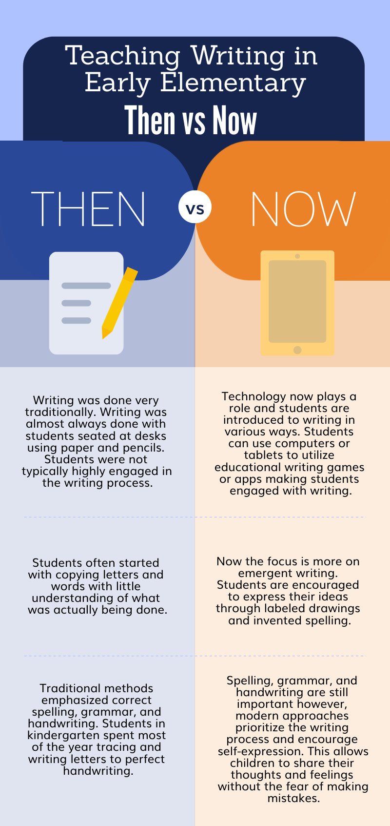 Teaching Writing Then vs Now Infographic | OER Commons