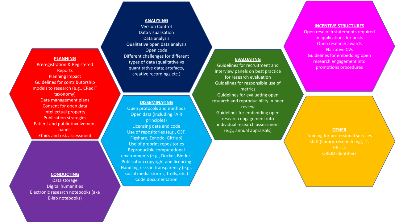 UKRN Training Schema Infographic | OER Commons