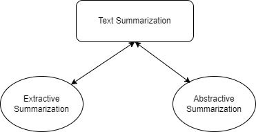 Overview of Text Summarization | OER Commons