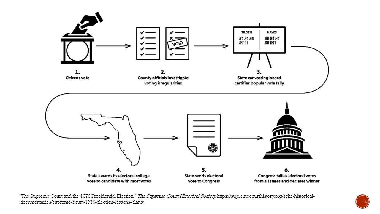 The Electoral College: 1876 Presidential Election | OER Commons