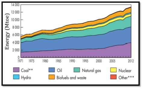 World total energy supply from 1971 to 2012 | OER Commons