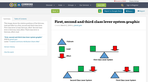 First, second and third class lever system graphic | OER Commons