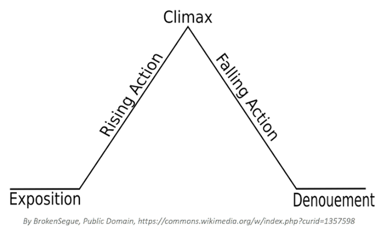 Plots: Grasping Freytag’s Pyramid | OER Commons