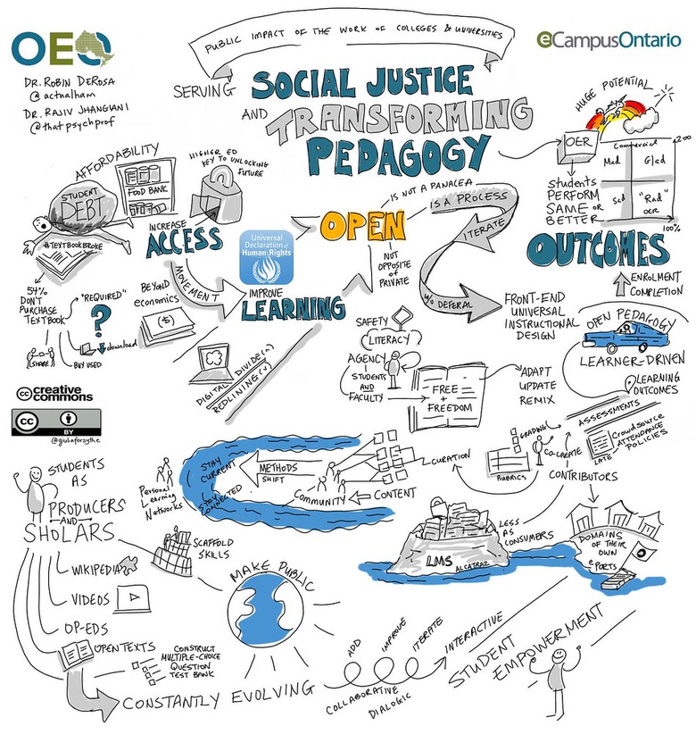Exploring Pedagogical Models In Practice | OER Commons