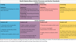 2019 North Dakota Music Content Standards | OER Commons
