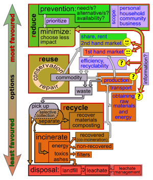 Recycling Flow Chart | OER Commons